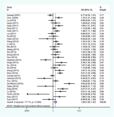 Forest Plot Of Tert Rs2736098 Polymorphism And Overall Cancer Download Scientific Diagram