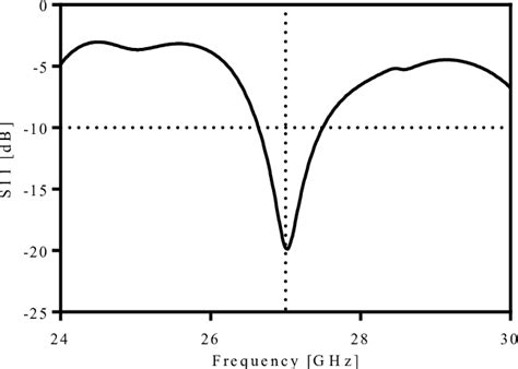 s11 in db between 24 ghz and 30 ghz download scientific diagram
