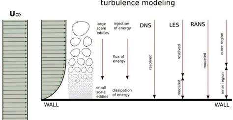 🚀 Turbulence Modeling In Cfd Seyed Foad Mousavi