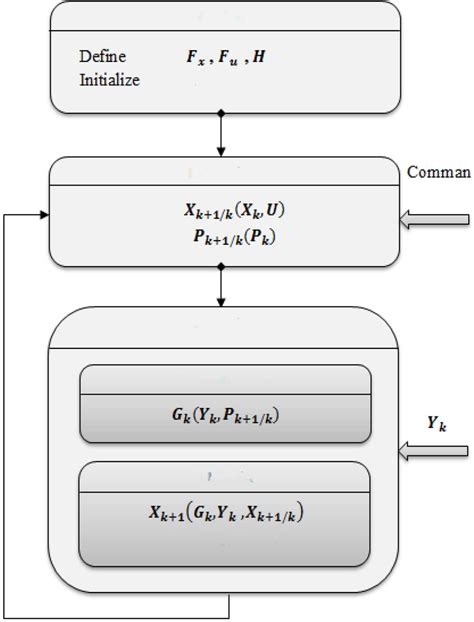 General Diagram Of Kalman Filter Initialization At First Fxfw And H