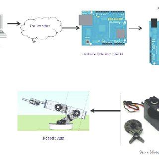 Pdf Internet Controlled Robotic Arm