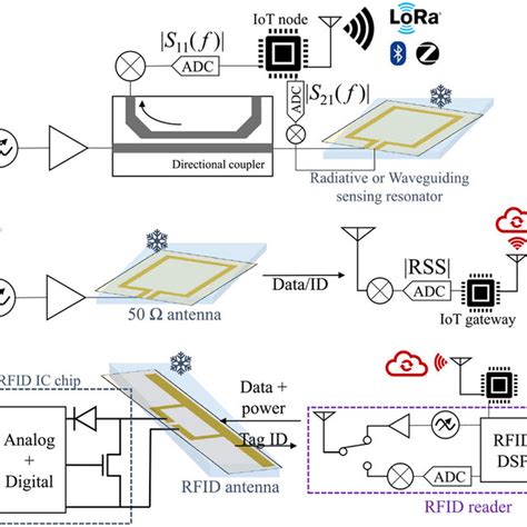 Rf Based Sensing Approaches And Their Integration In Iot Networks Download Scientific Diagram