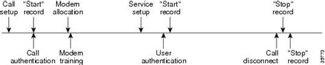 Authentication Authorization And Accounting Configuration Guide Cisco Ios Release 15sy