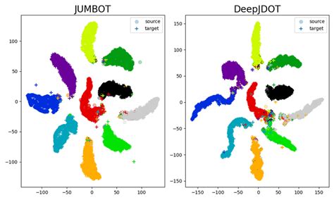 T Sne Embeddings Of 10000 Test Samples For Mnist Source And