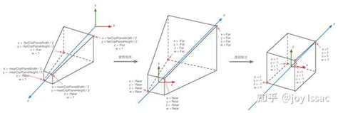 裁剪空间，投影矩阵 知乎