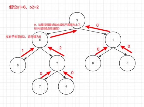 深度优先遍历 在二叉树中找到两个节点的最近公共祖先 Csdn博客