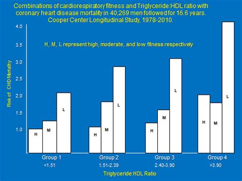 Cardiorespiratory Fitness The Triglyceride HDL Ratio And Coronary Heart Disease Mortality Risk