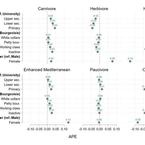 Figure A1 Fractional Logit Models Average Partial Effects Of