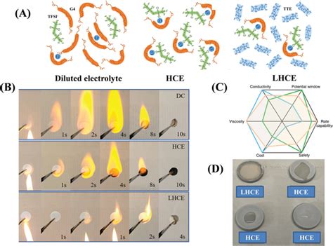 Physical Properties Of Lhce A Solvation Structure Of Diluted Download Scientific Diagram