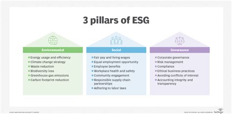 Integrating Environmental Social And Governance Esg Metrics Into