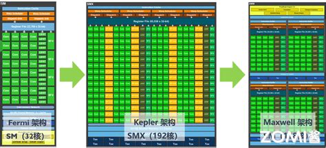 转载：【ai系统】gpu 架构回顾（从2010年 2017年） 无尽玩ai 博客园