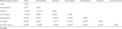 Spearman Correlation Analysis Between Hfmd Cases And Daily