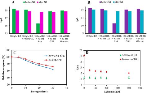 Figure 5 From Electrochemical Sensor For Bilirubin Detection Using Screen Printed Electrodes