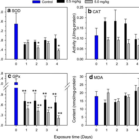 Activities Of Antioxidant Enzymes A Sod Activity B Cat C Gpx D Mda