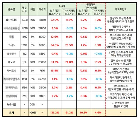 구글의 주가 급락 인공지능 테마는 이제 끝일까 다음 주 포트폴리오 운용 전략은