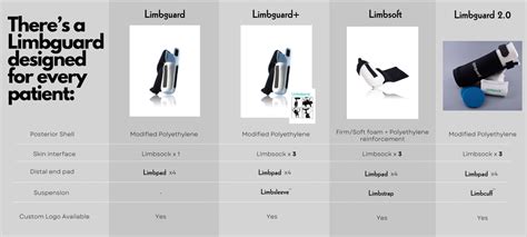 Limbguard Limbguard™ Offers Transtibial Post Op Solutions That Are