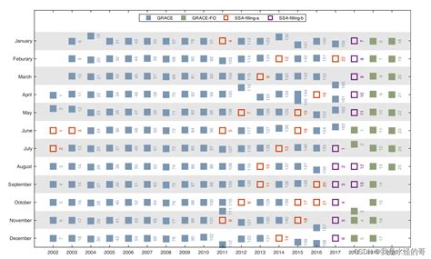 分享一个月份连续的mssa插值的grace Level03数据集grace缺失数据插补 Csdn博客