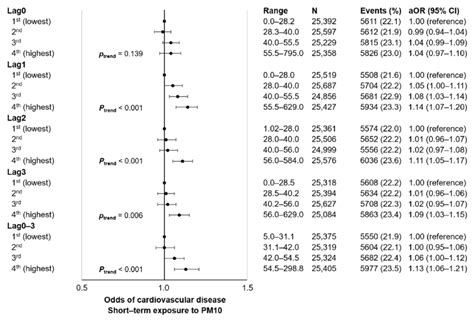 Association Of Short Term Exposure To Pm10 With Cardiovascular Disease