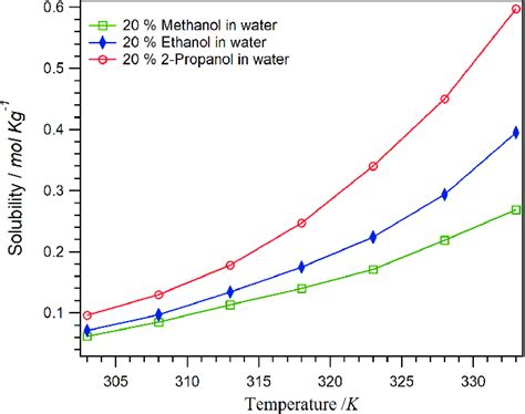 Comparison Of The Of Benzoic Acid Solubility In 20 Methanol 20 Download Scientific Diagram
