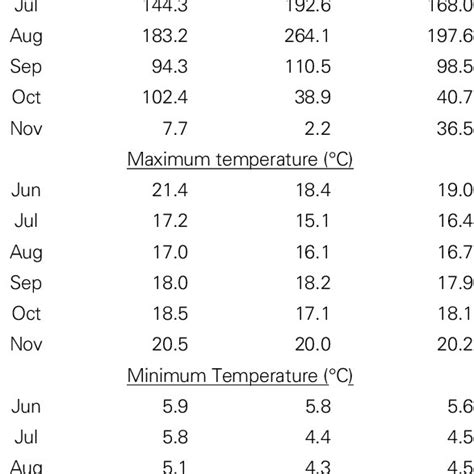 Monthly Rainfall Distribution Mean Maximum And Minimum Temperatures