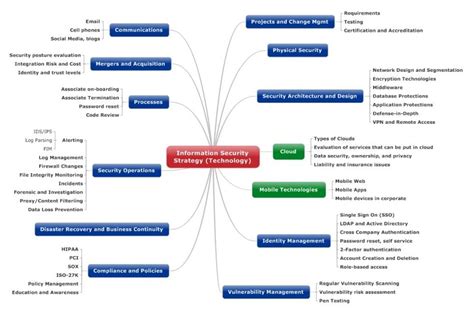 Letsdefend On Linkedin Information Security Strategy Cheat Sheet