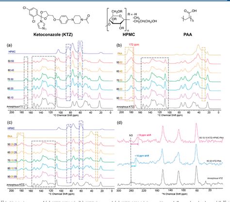 Figure From New Development In Understanding DrugPolymer Interactions In Pharmaceutical