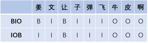命名实体识别（ner）：bilstm crf原理介绍 pytorch tutorial代码解析 bilstm crf模型 csdn博客