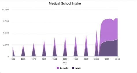 Gender Proportionality For Medical School Entrants 1980 2010 Download
