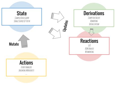 Interactive Introduction To Mobx And Reactjs By Michel Weststrate Medium