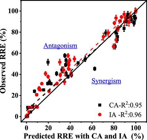 Relationship Between The Observed And Predicted Relative Root