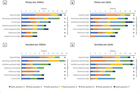 The Top Seven Analytes In Descending Order Of Priority Based On Sum Of