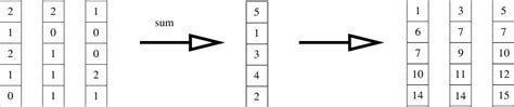 Parallel Transpose Of A Matrix Using Pcsr Format Download Scientific