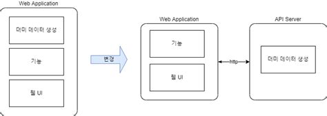 개발일지 Nodejs로 Api 서버 만들기 Part 1