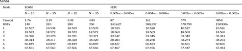 Table 1 From Spectral Dynamic Stiffness Theory For Free Vibration