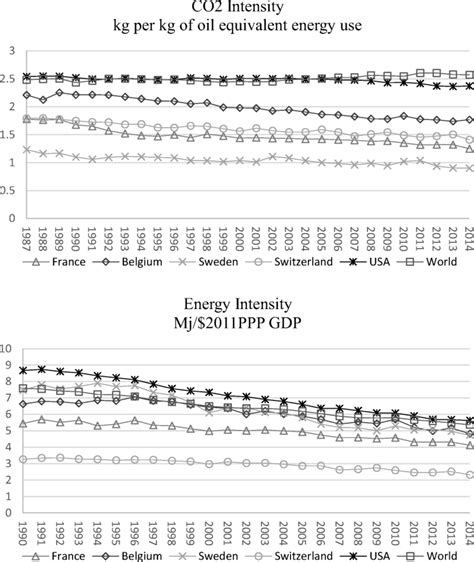Trends Of CO Intensity And Energy Intensity Download Scientific Diagram