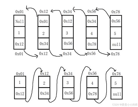 Java 数据结构 链表linkedlist 单向链表java单向链表 Csdn博客