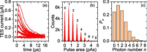 Signal Response Of A Single Transition Edge Sensor TES A Exemplary Download Scientific
