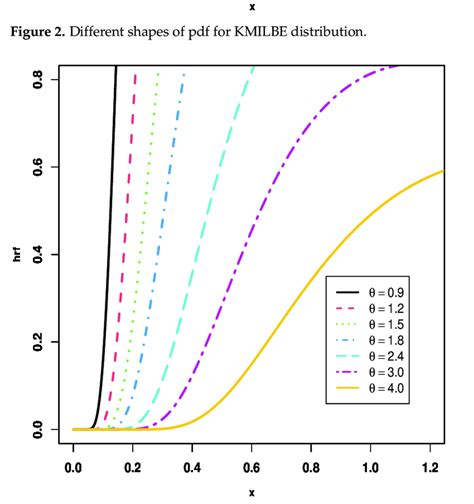 Different Shapes Of Hrf For Kmilbe Distribution Download Scientific