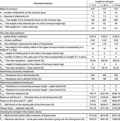 Calculating Of Belt Conveyor For Different Lengths Download Scientific Diagram