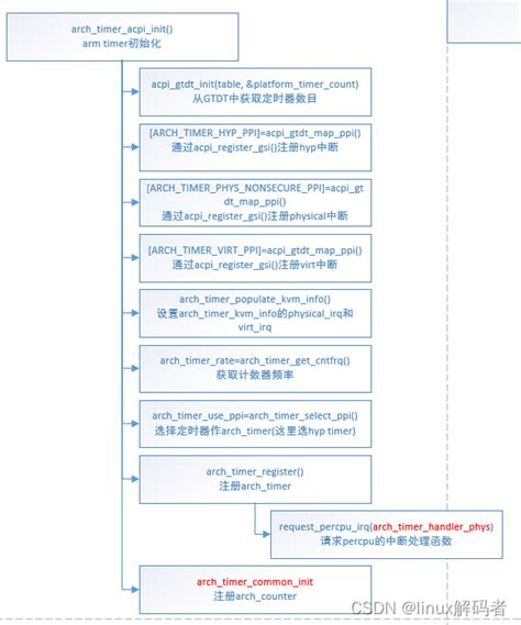 gic its代码分析（9）中断应用实例之ppi中断 gic ppi csdn博客