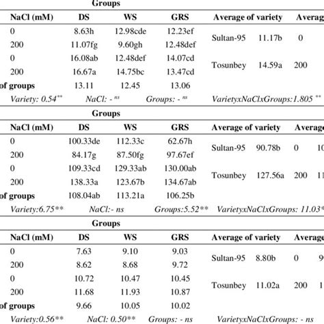 Average Values And Significance Groups For Root Parameters Download