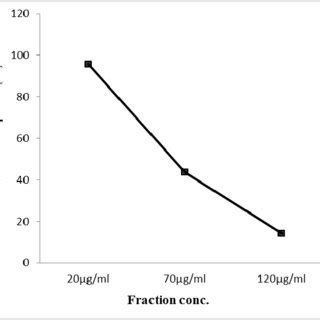 Dose Response Curve Line Graph Showing The Mean Percentage Download Scientific Diagram