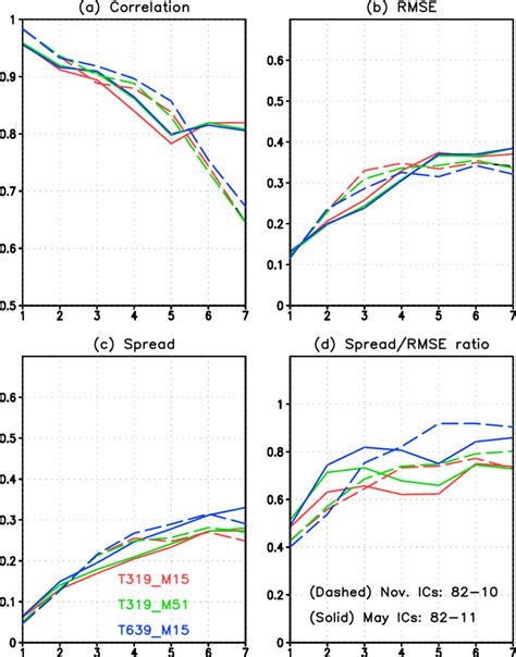 As In Fig 3 But For The El Niño Modoki Index Download Scientific