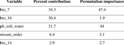 Relative Contributions Of The Environmental Variables To The Maxent