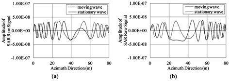 Simulated Sar Raw Signal Of Moving Wave And Stationary Wave A Part