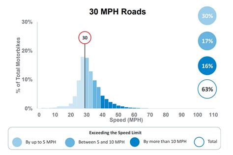 Figures Lift The Lid On Speed Compliance 2 WHEELS LONDON