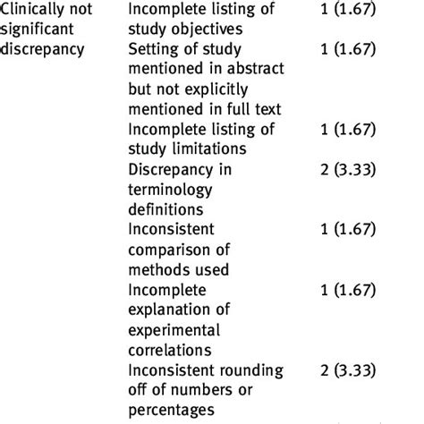 Of Discrepancies Found Between Structured Abstract And Full Text N 60