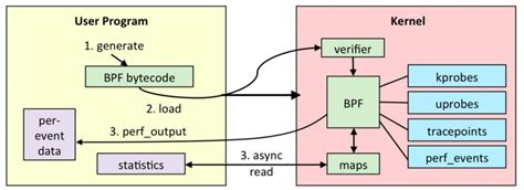 初识 ebpf（功能、原理、及一些应用） ebpf hook csdn博客
