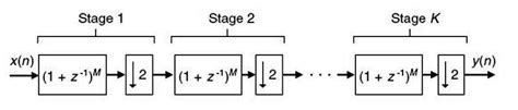 Reducing Power Consumption In CIC Filter Algorithm Designs Embedded