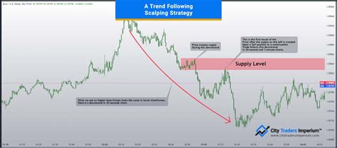 What Is Scalping In Forex